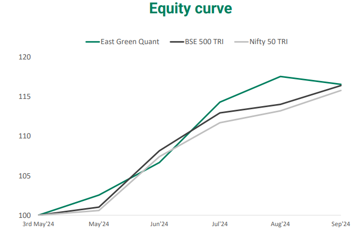 Quant Strategy Performance – East Green PMS
